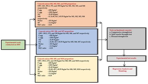 Flowchart Of The Methodology Note Opc Ordinary Portland Cement Download Scientific Diagram