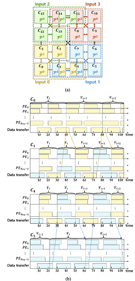 A A Mapping Example For Dnn Graph Divided Into Five Task Partitions