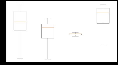 Performance Of Multiagent Models In The Last 1000 Iterations Of