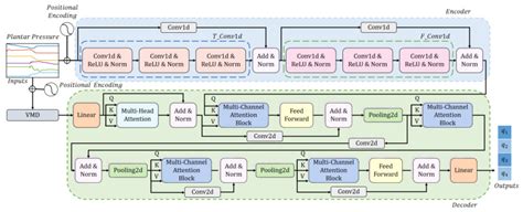 A Transformer Based Neural Network For Gait Prediction In Lower Limb