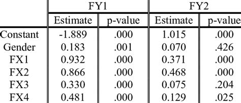 multivariate regression model download table