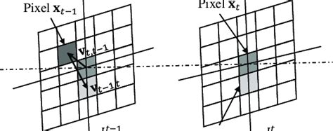 Bidirectional Motion Estimation Of Pixel X From Frame I T To Frame I T−1 Download Scientific
