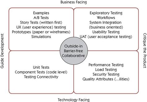 Agile Testing Quadrants Definition And Examples