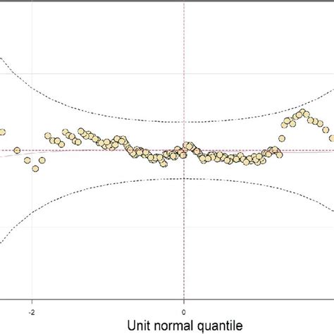 A Worm Plot Depicts That Points Of The Worm Plot Are Inside The 95 Download Scientific Diagram