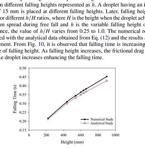 Falling Time To Reach The Surface As A Function Of Falling Height
