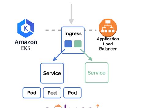 Kubernetes Cluster Created On Any Cloud Provider Awsgcpazure Upwork