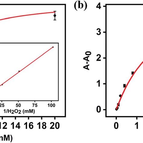 A B Steady State Kinetic Assays Of Core Shell Cu Au Nps Insets Are