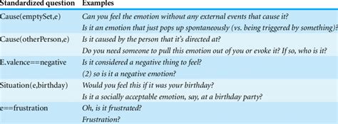 Examples Of Semantic Annotations For Question Standardization