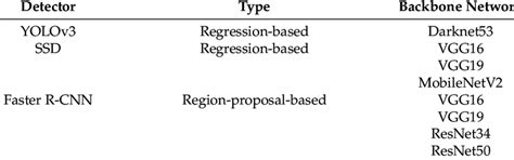 object detectors with various backbone networks selected for fault