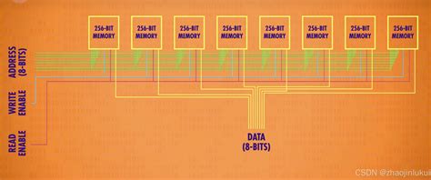 Crash Course Computer Science笔记 3寄存器和内存允许写入线允许读取线数据线分别有什么用 Csdn博客