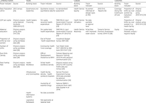 Health System Tracer Indicators And Data Sources Related To Coverage Of Download Table