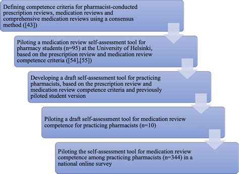 The Development And Validation Process Of The Self Assessment Tool For