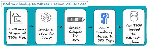 How To Store And Load Json In Snowflake File Format Guide