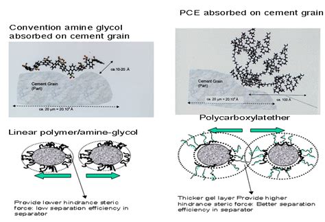 Hindrance Steric Force Dispersion For Pce When Absorbed On Cement Grain Download Scientific