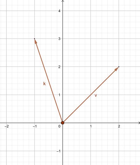 Subtracting Vectors Given Two Vectors On The Coordinate Plane Practice