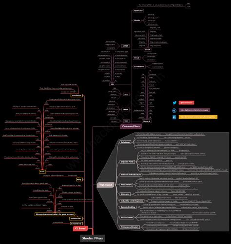 Shreya Madan On Linkedin Infosec Cybersecurity Cybersecuritytips Pentesting Oscp Redteam…