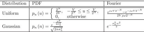 1 Pdf And Fourier Transforms Of Gaussian And Uniform