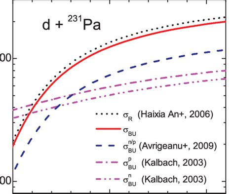 Color Online Energy Dependence Of The Total Breakup Solid Curve