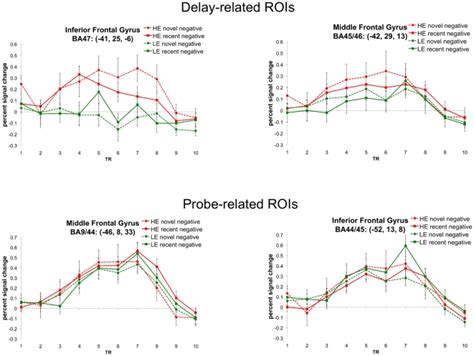 Left Lateral Pfc Regions Did Not Show Significant Interference Related Download Scientific
