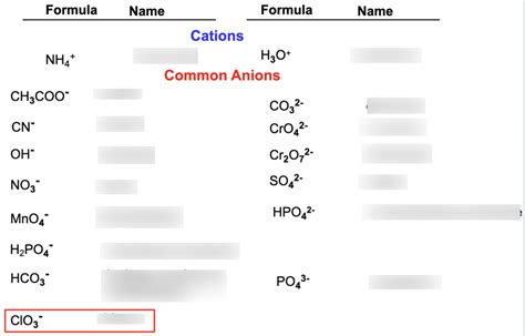 Chem Polyatomic Ions Diagram Quizlet Chem Polyatomic Ions Diagram Quizlet
