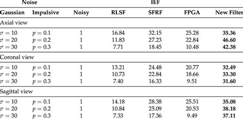 Ief Measure For Noisy And Filtered Images Values In Bold Denote The Download Scientific