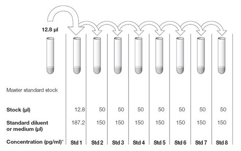 Performance Of Serial Dilutions Creation Of A Standard Curve Download