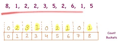 Leetcode Numbers Smaller Than Current Solution