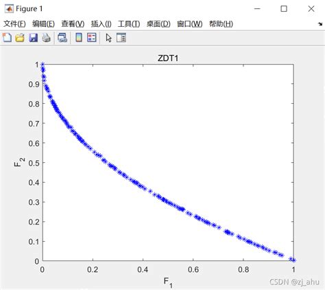 多目标优化经典算法——nsga Ii Dotjunz 博客园