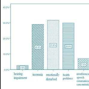 Respondents Perceptions On Disturbance From Traffic Noice Download Scientific Diagram