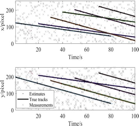 Effects Of The Three Algorithms On Uav Cluster Target Tracking Within