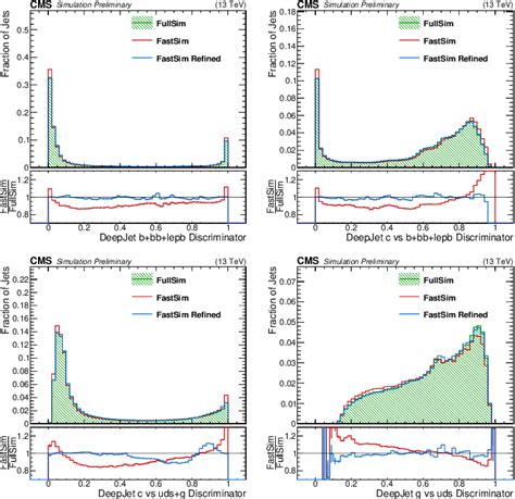 Figure From Refining Fast Simulation Using Machine Learning Semantic Scholar