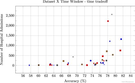 【文献分享】基于lstm的危重病人状态预测 基于lstm的生存预测 Csdn博客