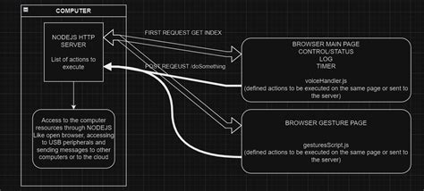 Gestures Controlling Lights And Much More