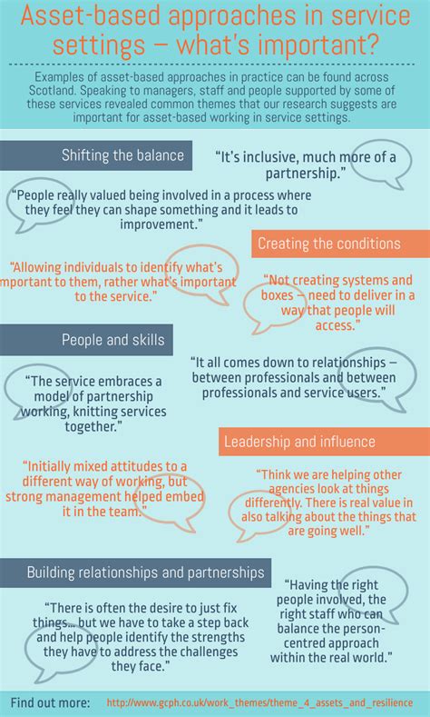 Asset Based Approaches Whats Important Infographic
