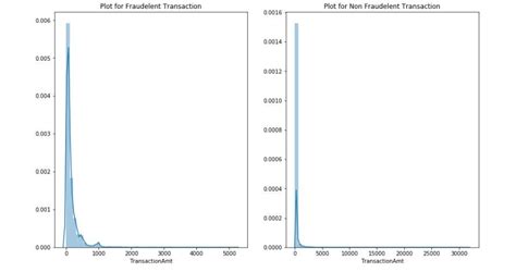 Ieee Fraud Detection I Know You May Have Been The Victim Of… By Abhaya Kumar Analytics