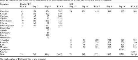 Table 1 From Discovery Of Rna Structural Elements Using Evolutionary