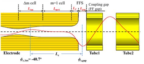 Structure Layout And Synchronous Phase In The Coupling Area Red Curve Download Scientific