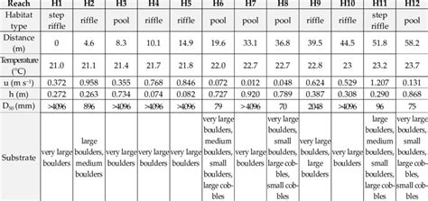 Physical Factors Distance From A Reference Point H1 Temperature Download Scientific