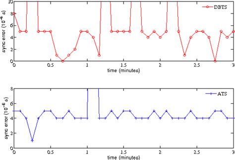 Figure 2 From A Precision Adaptive Average Time Synchronization Protocol In Wireless Sensor