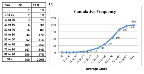 Cumulative Frequency Polygon