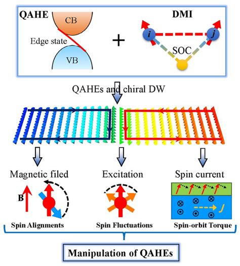 Chiral Magnetic Domain Walls Control The Quan Eurekalert