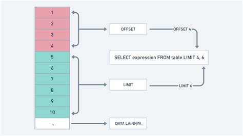 Tutorial Pengunaan Limit Di Mysql