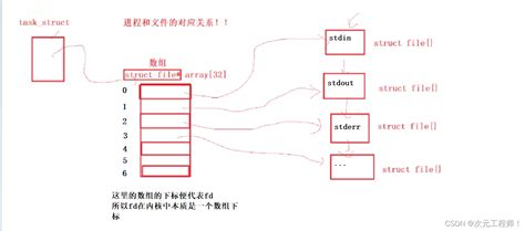 【linux】文件描述符及重定向 为什么输出重定向的文件描述符不能关闭 csdn博客