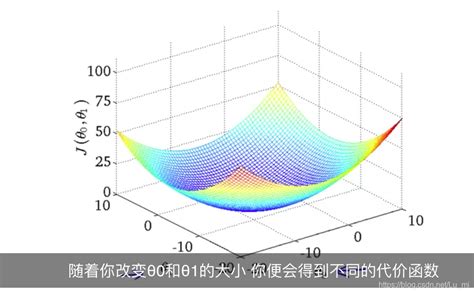 线性回归的损失函数及梯度下降线性回归梯度下降多少该如何确定 Csdn博客
