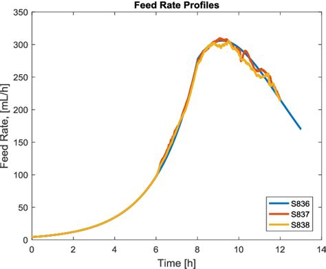 Figure 1 From Hybrid Approach To State Estimation For Bioprocess Control Semantic Scholar