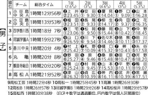 県高校新人駅伝＝四学香川西、4年ぶり女王 小豆島中央5連覇 四国新聞社