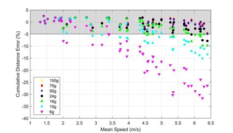3 Effect Of Accelerometer Range And Mean Running Speed On The