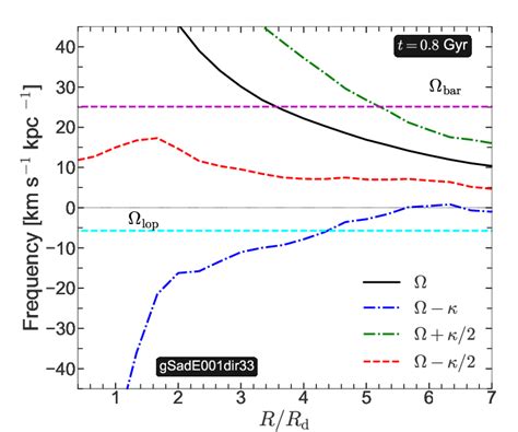 The Circular And The Epicyclic Frequencies Together With The Locations Download Scientific