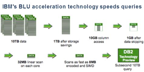Ibm Speeds Up Db2 10 5 Remolds It As A Hadoop Killer Pcworld