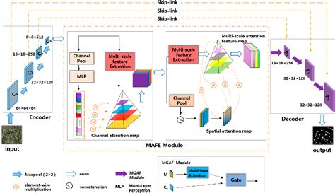 Figure 1 From Multi Scale Attention Network For Building Extraction From High Resolution Remote